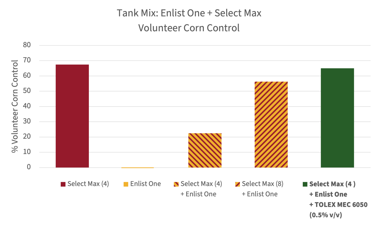 Adjuvants for Enlist One® and Enlist Duo®